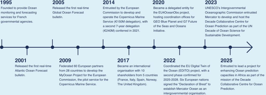 Who We Are - Mercator Ocean International