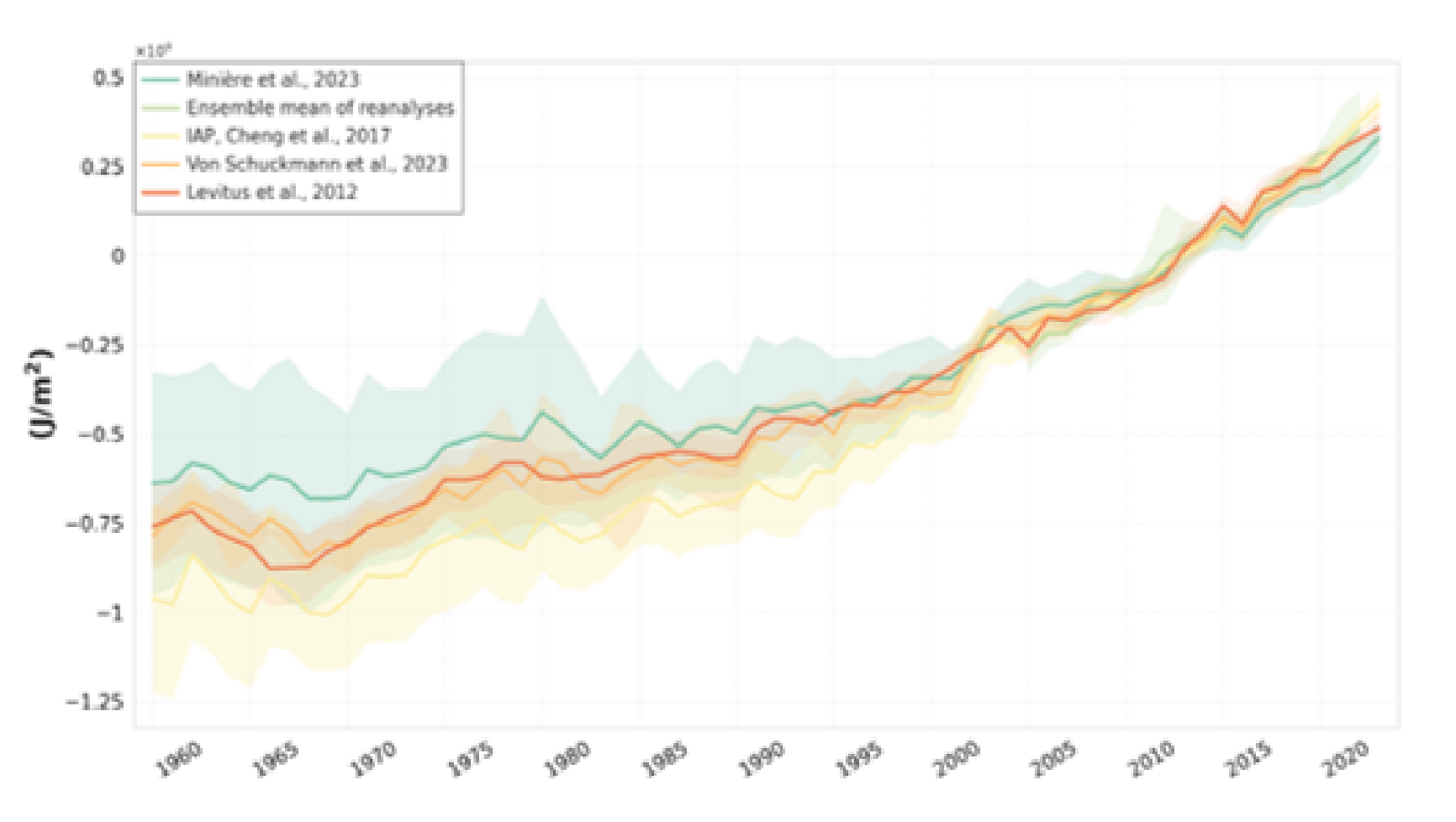 Ocean Warming - Mercator Ocean International