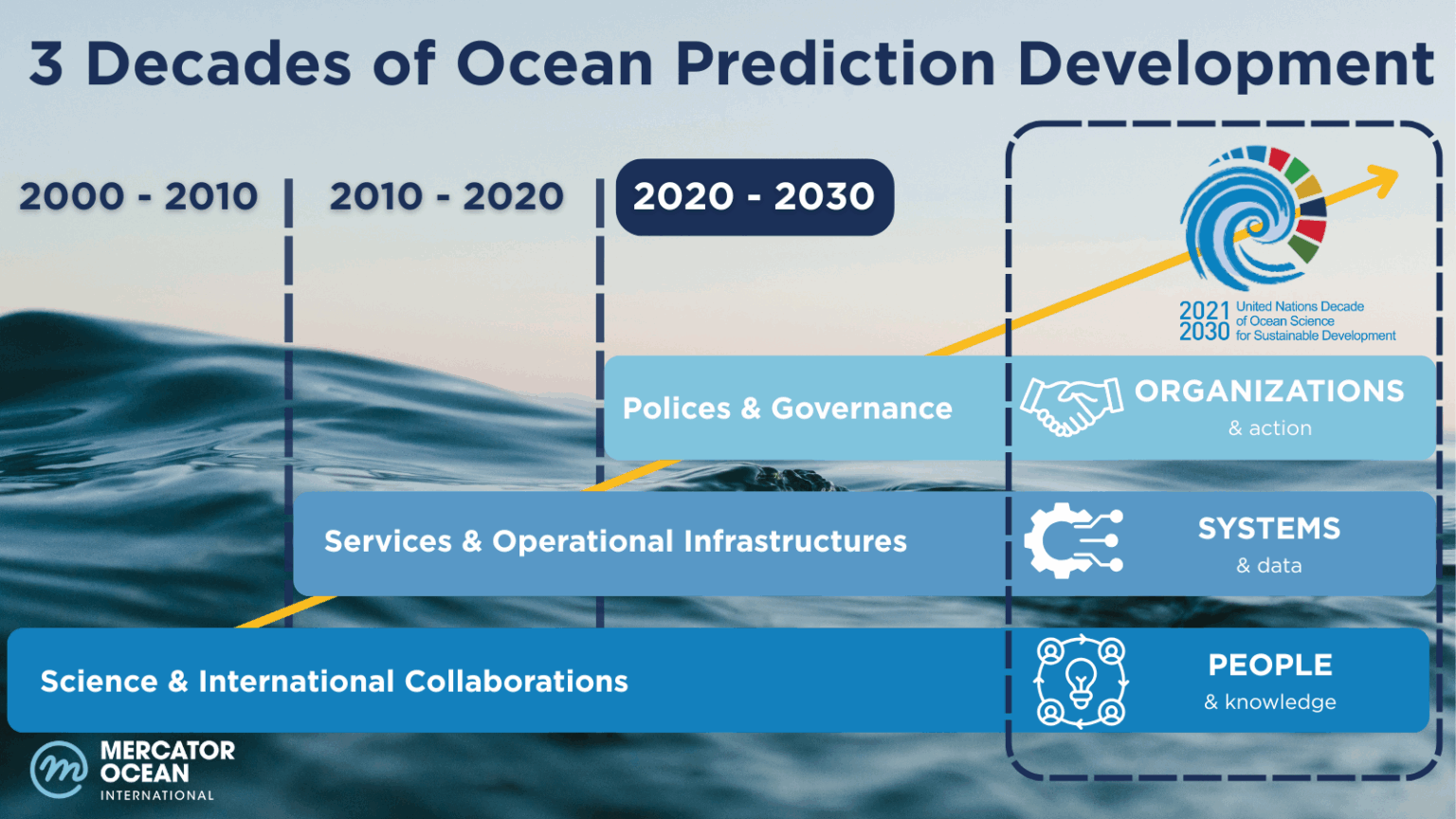 Celebrating 30 years of Operational Oceanography - Mercator Ocean ...