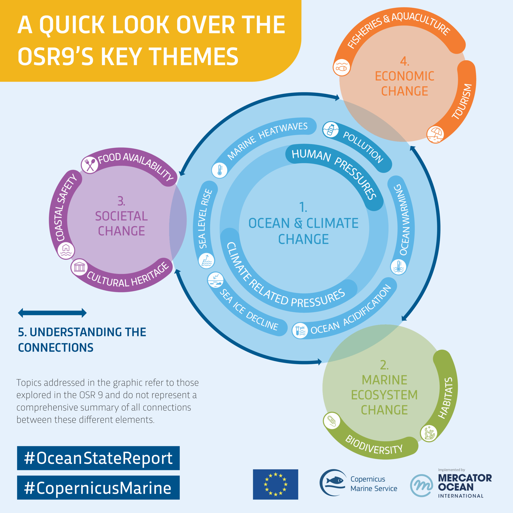 Copernicus Marine Ocean State Report 9: A Triple Planetary Crisis is ...