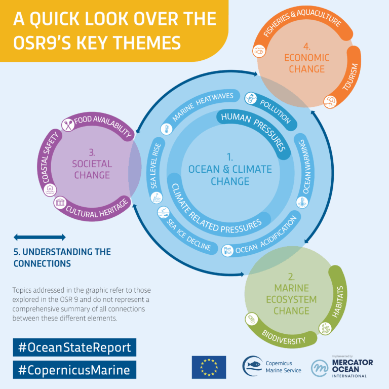 Copernicus Marine Ocean State Report 9: A Triple Planetary Crisis is ...