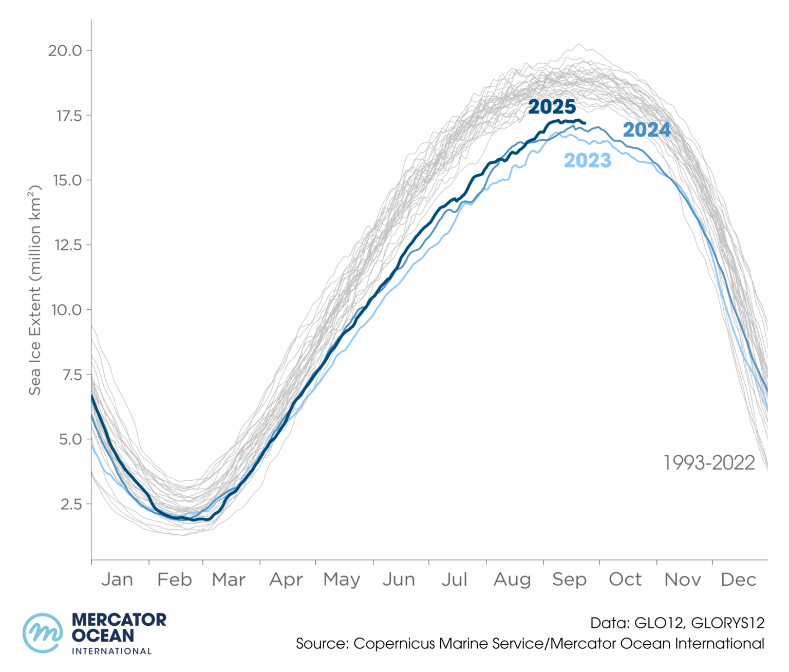 Antarctic sea ice reaches its third-lowest winter maximum extent