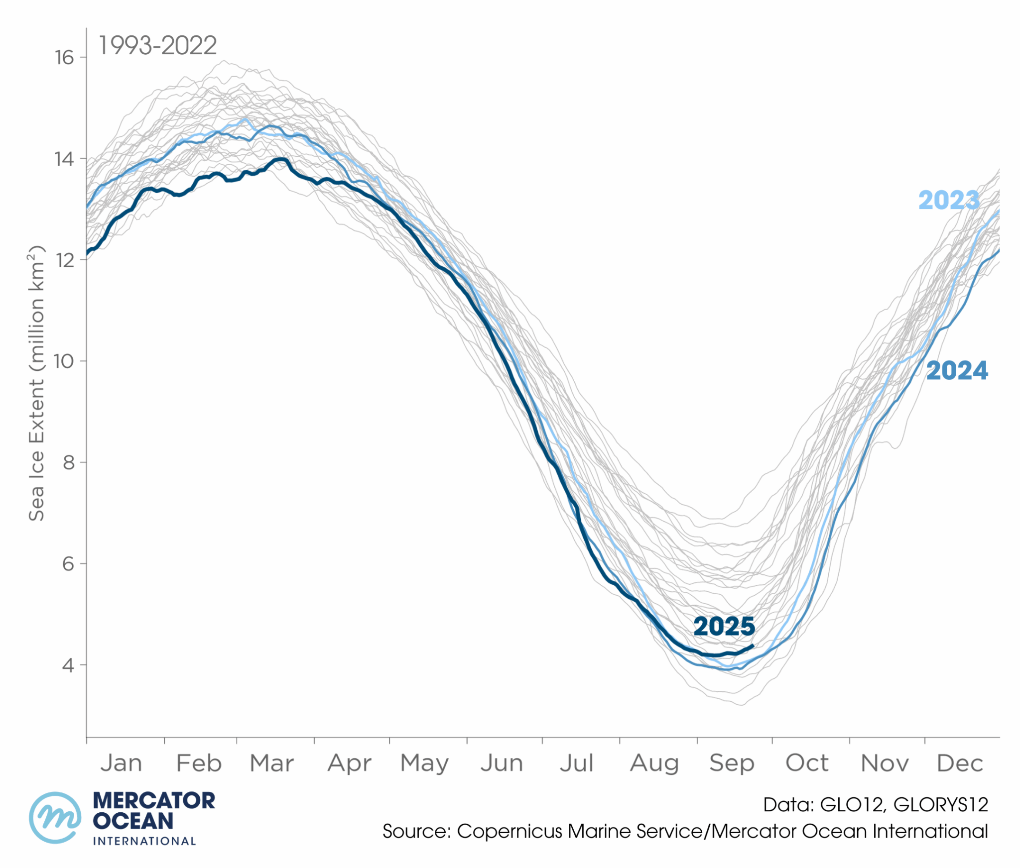 Antarctic sea ice reaches its third-lowest winter maximum extent