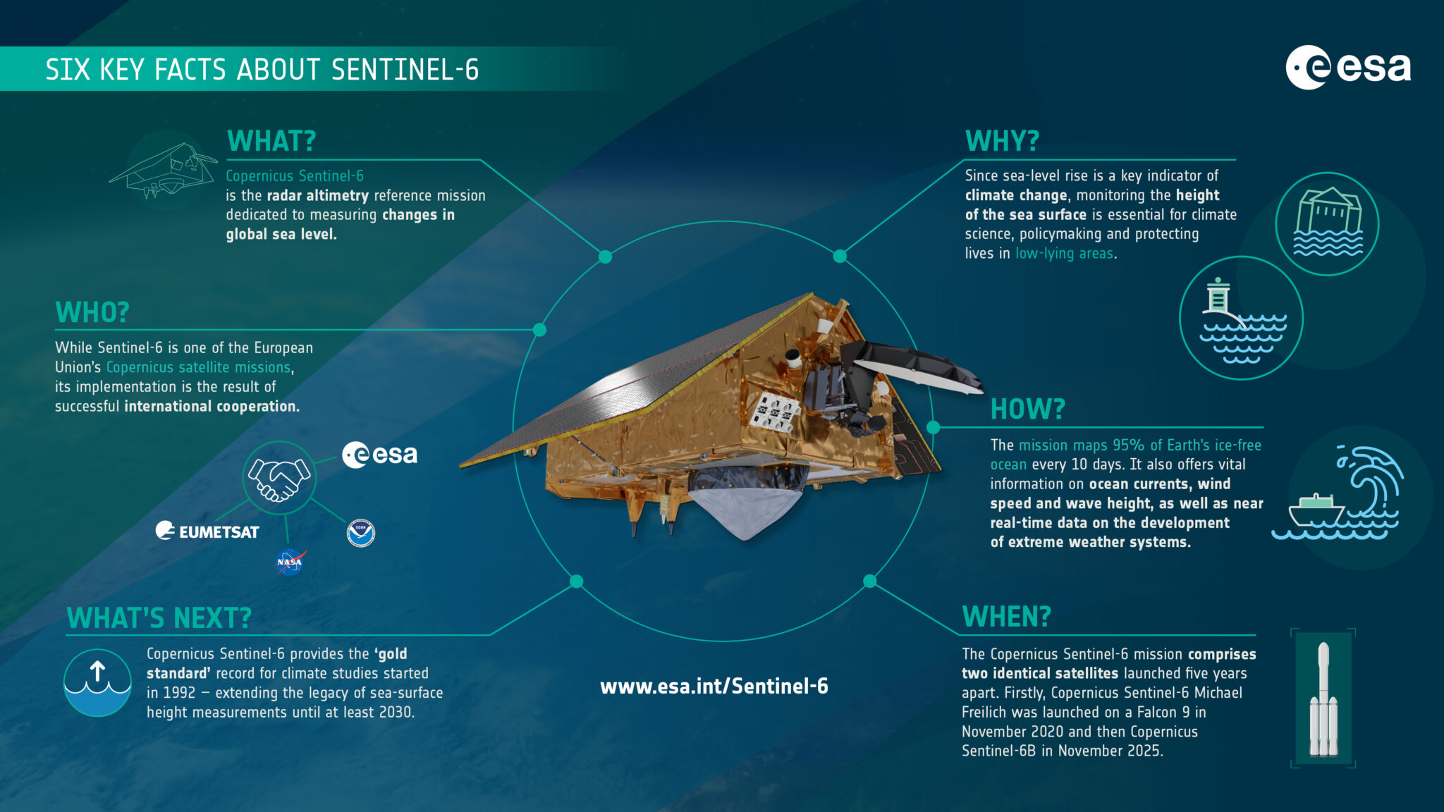 Sentinel-6B Secures the Future of High-Accuracy Sea-Surface Height Data ...