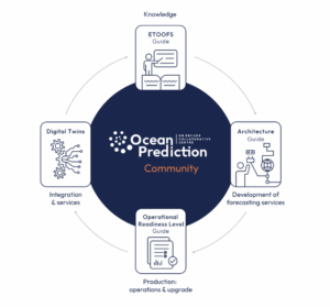 Ocean Prediction - Mercator Ocean International